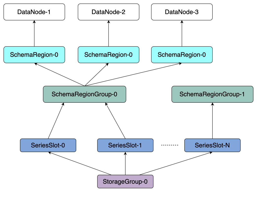 Apache Iotdb Distributed Architecture Trilogy Part 2 Data Sharding And Load Balancing 天谋科技iotdb